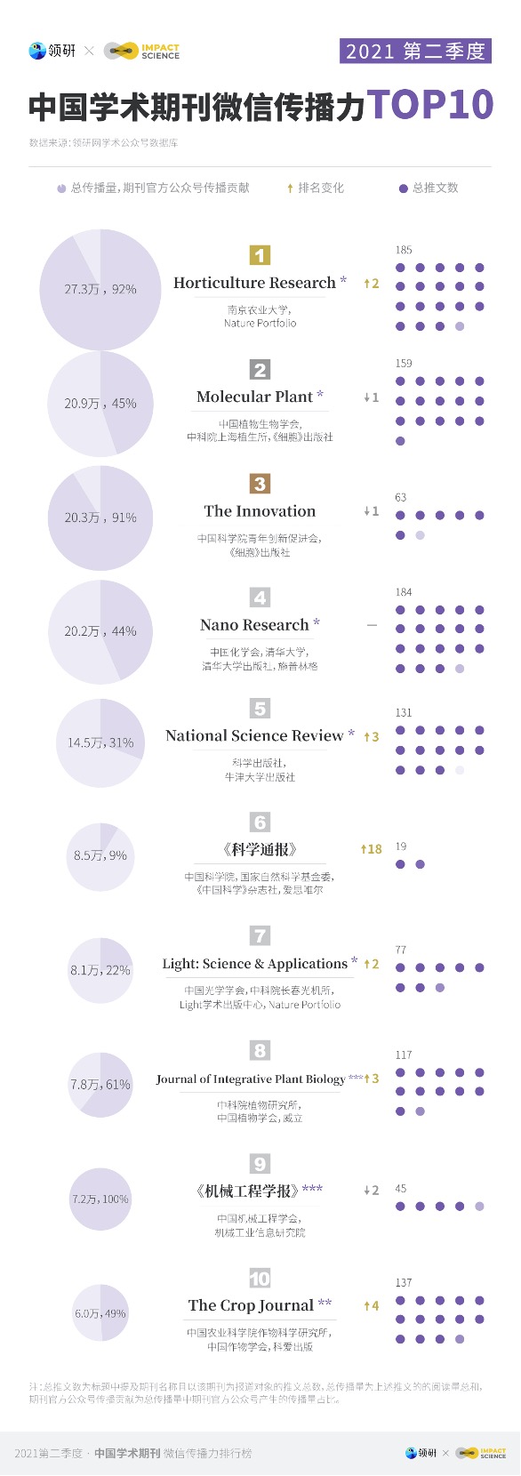 The Chinese ranking of academic journals' impact on WeChat of the ...